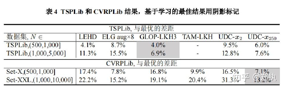 [NeurIPS2024] UDC: A Unified Neural Divide-and-Conquer Framework for Large-Scale CO Problems - 知乎
