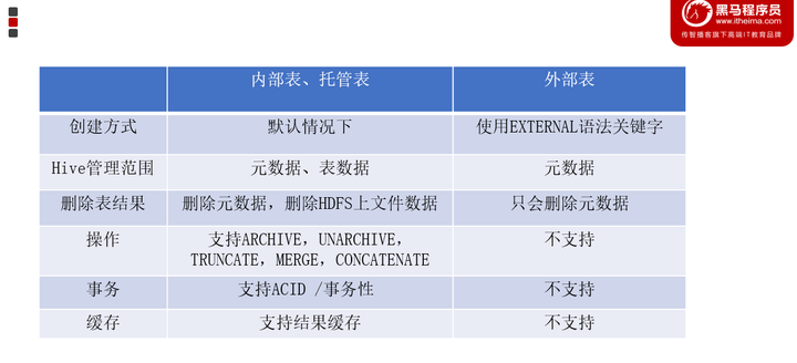 大数据离线阶段07：Hive DDL建表高阶 - 知乎