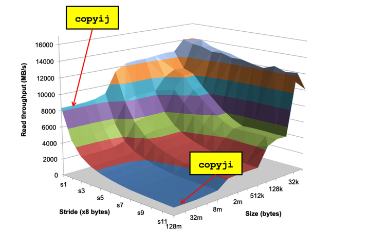 CSAPP 深入理解计算机系统（四）：存储器层次结构 - 知乎
