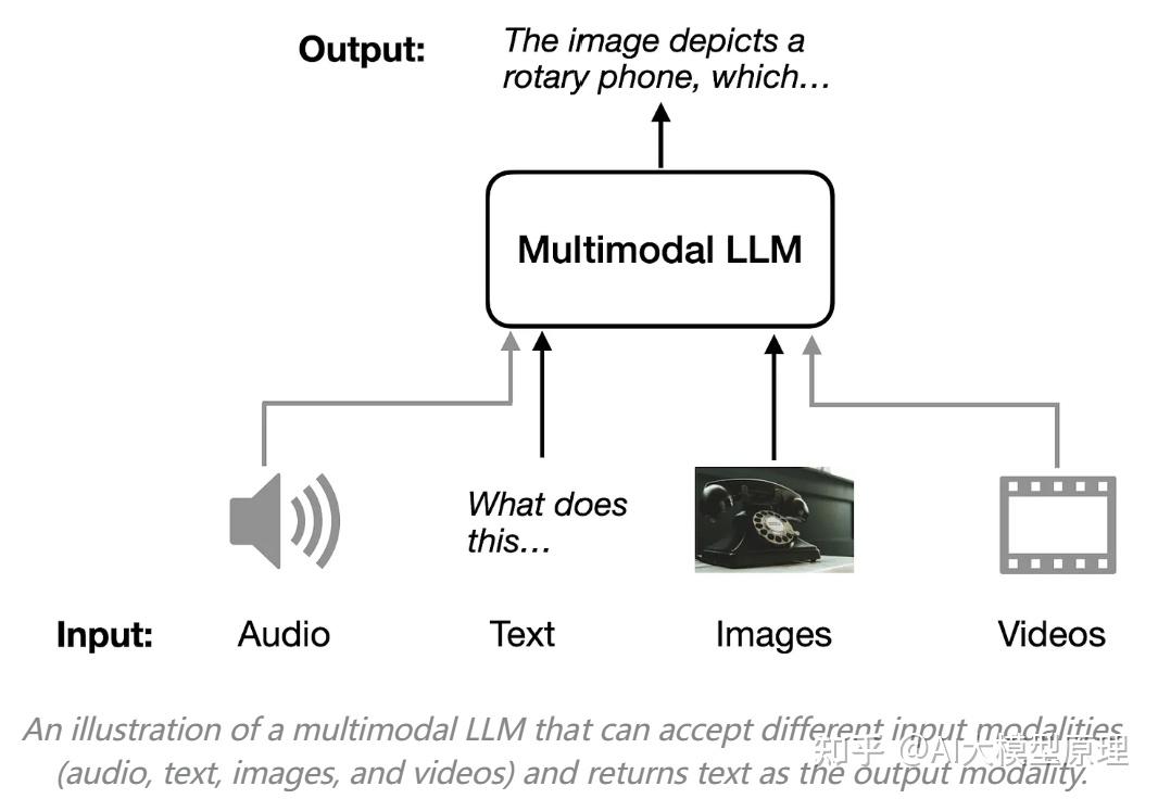 一文搞懂：从“大模型LLM”过渡并入门“多模态大模型MLLM” - 知乎