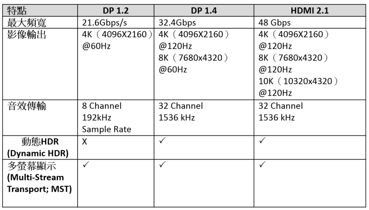 DP 1.4 向下能全面兼容DP 1.3，DP 1.2，DP 1.1，DP 1.0和DP 1.0a吗？ - 知乎