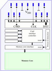 【MMC子系统】 一、MMC/SD/SDIO介绍 - 知乎