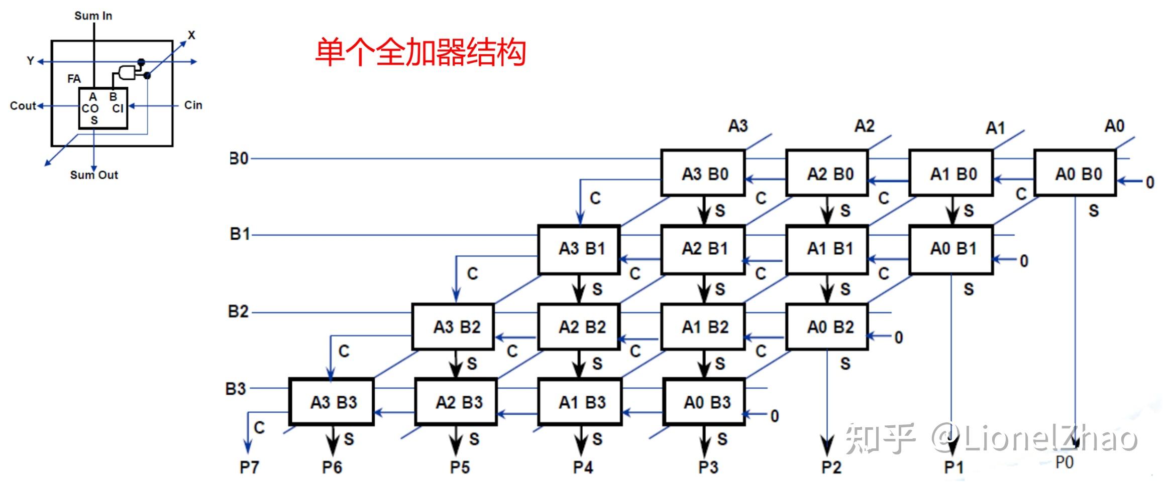【数字IC】基于Booth编码和Wallace树的16位有符号数乘法器 - 知乎