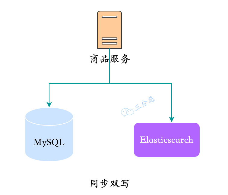 4 种 MySQL 数据同步Elasticsearch的方法! - 知乎