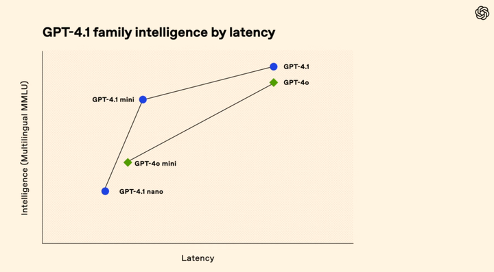 OpenAI发布GPT-4.1系列模型，超越前辈4o，但未超越竞争对手 - 知乎