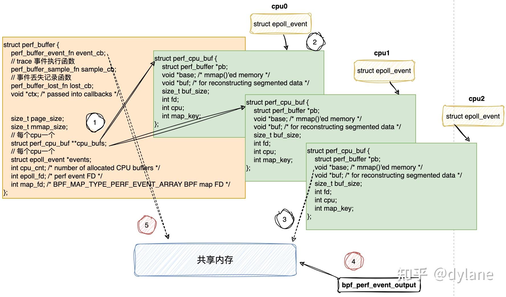eBPF perf buffer实现及事件交互 - 知乎
