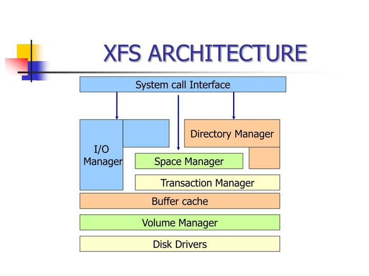 xfs文件系统修复 - 知乎