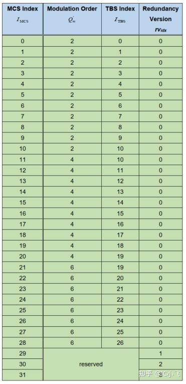 LTE学习(6)-DCI Format0 - 知乎