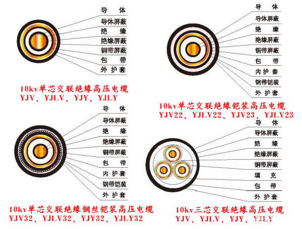 电缆线yjv是什么意思？yjy和yjv有什么区别？ - 知乎