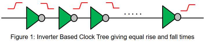 同为树枝，谁主沉浮？—— Inverter 与 Buffer 构筑时钟树(CTS)的抉择 - 知乎