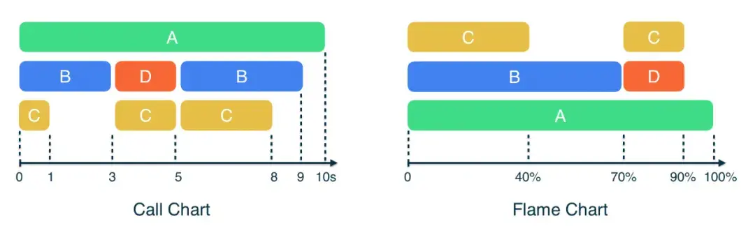 使用 Android Studio Profiler 工具解析应用的内存和 CPU 使用数据 - 知乎