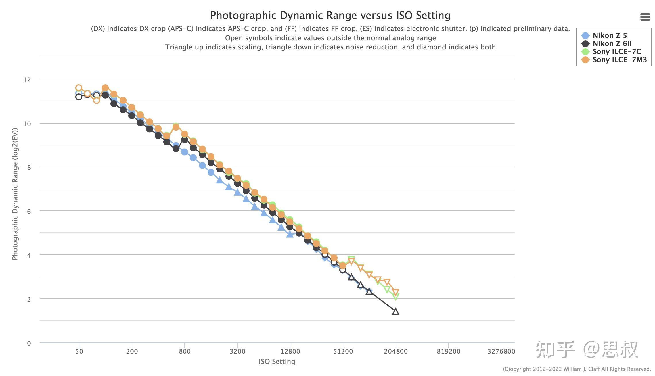 2022 年索尼 A7M3、A7C 和尼康 Z5、Z62，怎么选？ - 知乎