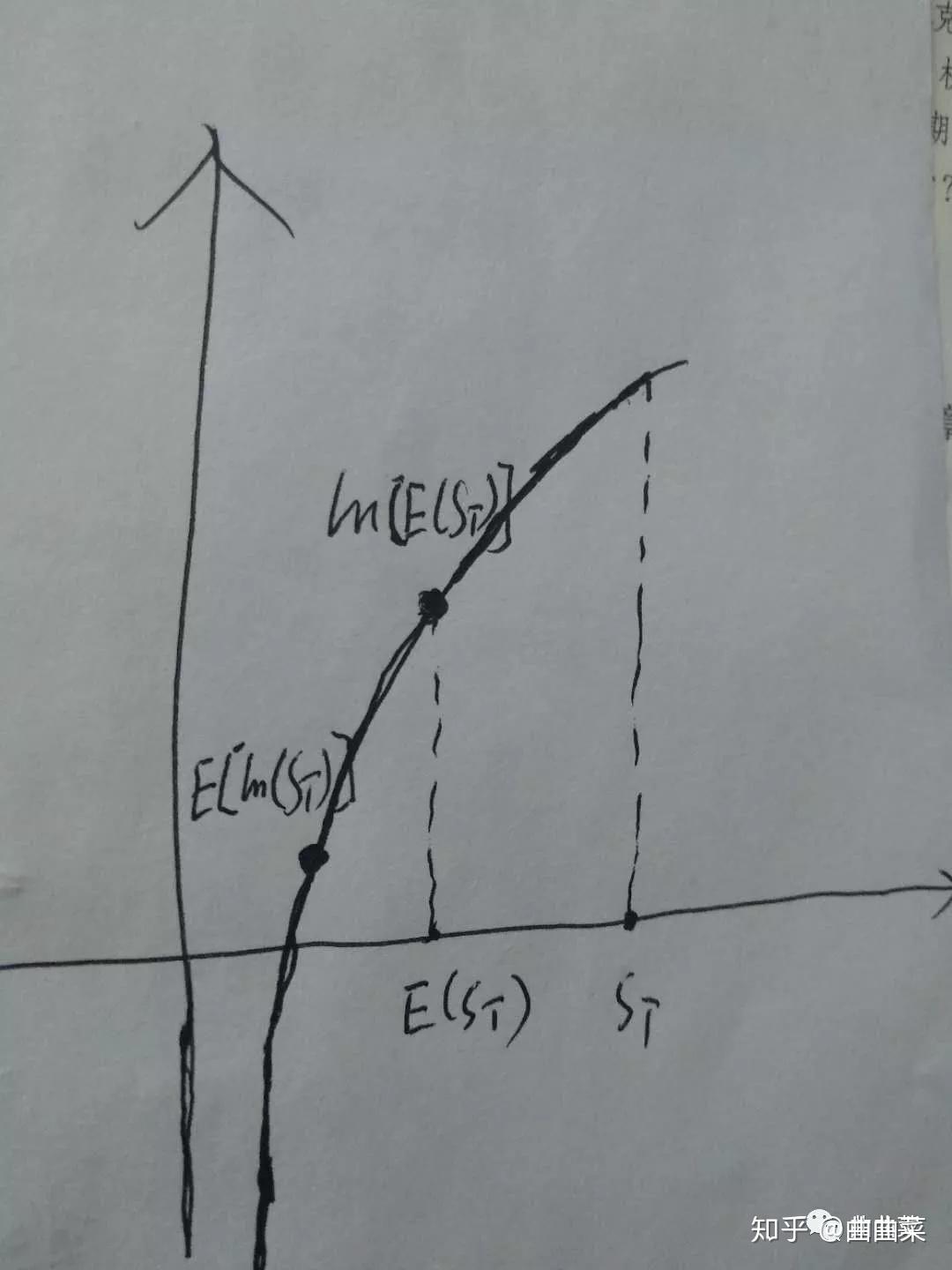 【BSM模型】股票价格对数正态分布的性质，lnE(ST)和E(lnST)的关系 - 知乎