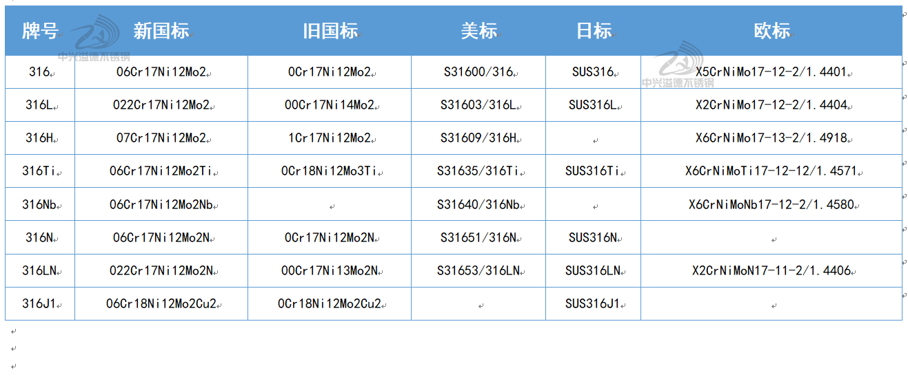 你知道316/316L/316Ti/316Nb/316N/316LN/316J1不锈钢的区别吗？ - 知乎
