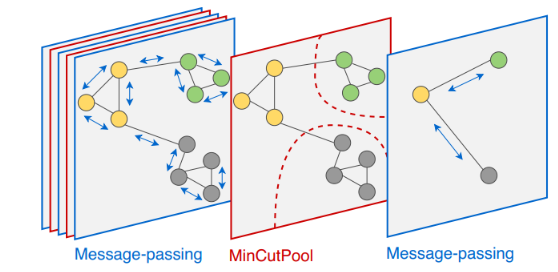 2020 ICML Spectral Clustering with Graph Neural Networks for Graph Pooling - 知乎