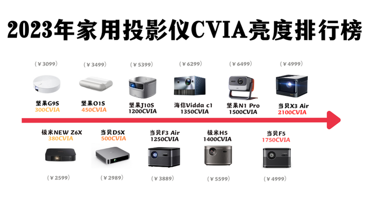CCB流明和CVIA流明怎么换算？2023家用投影仪亮度排行榜出炉 - 知乎