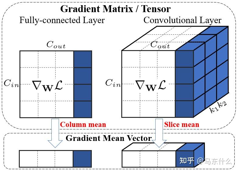 Gradient Centralization: A New Optimization Technique for Deep Neural Networks - 知乎
