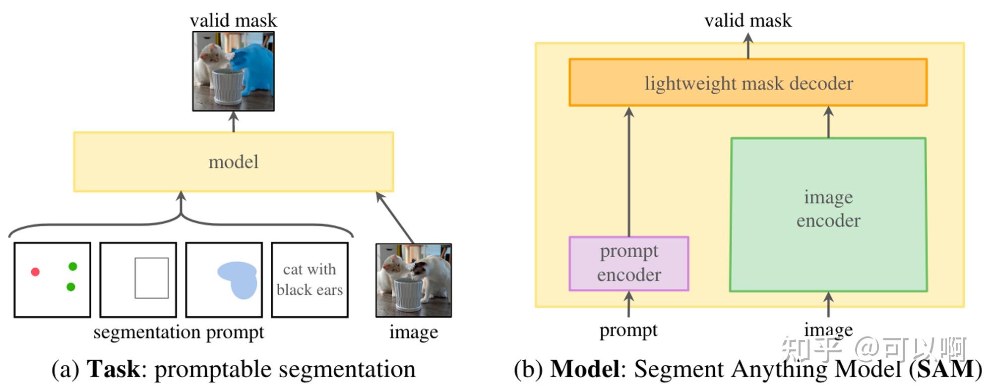 【SAM】SAM & Fast SAM & Mobile SAM - 知乎