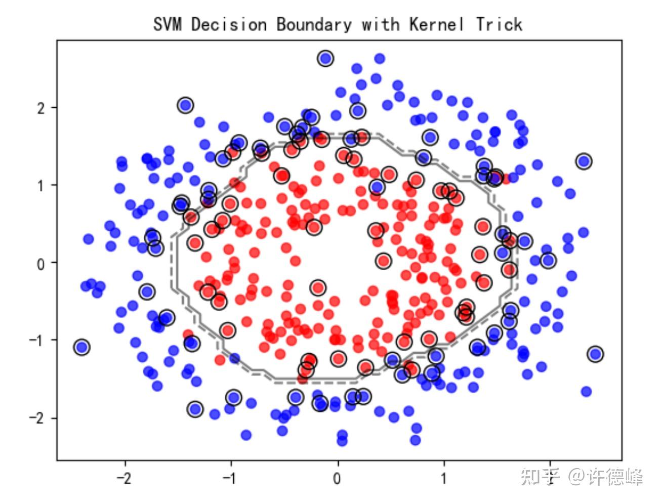 57.SVM代码终极实战:带核函数的SMO算法实现[可处理非线性任务] - 知乎