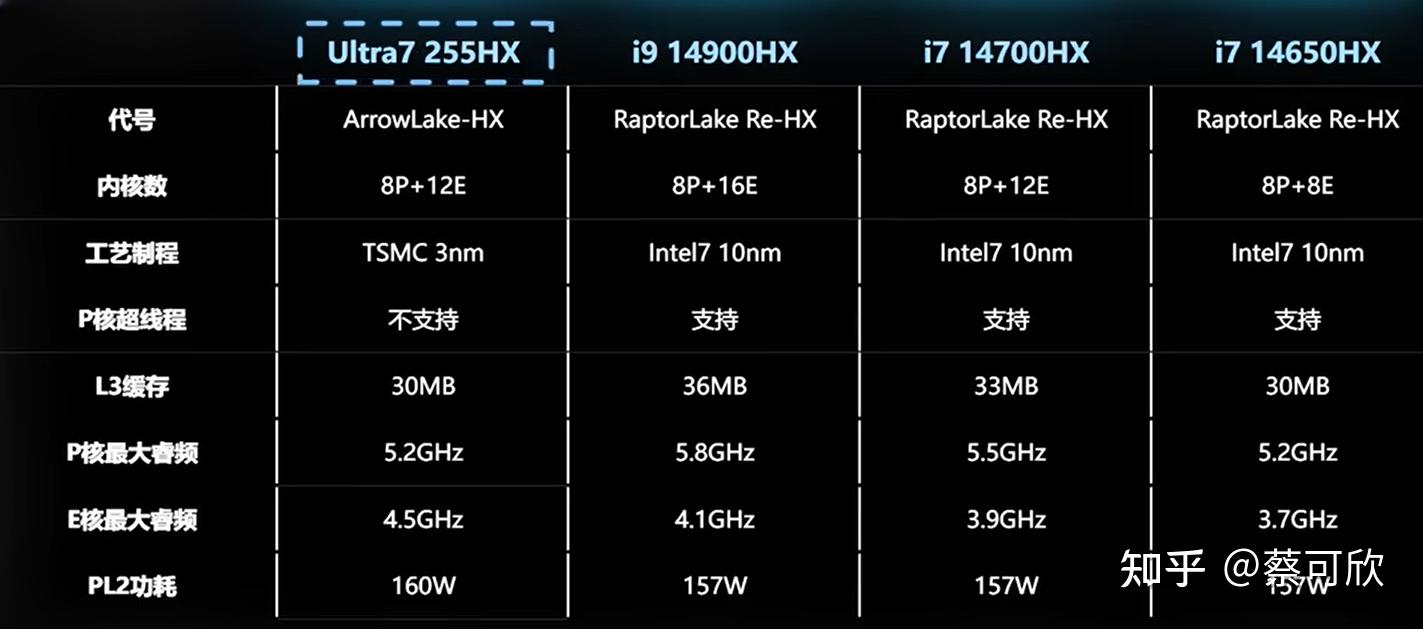 i7 14650HX 和ultra 7 255HX差距在哪里？ - 知乎