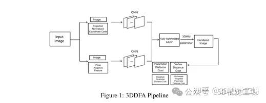 超越3DDFA！提升10%！卡内基梅隆大学最新端到端3D人脸重建框架！ - 知乎
