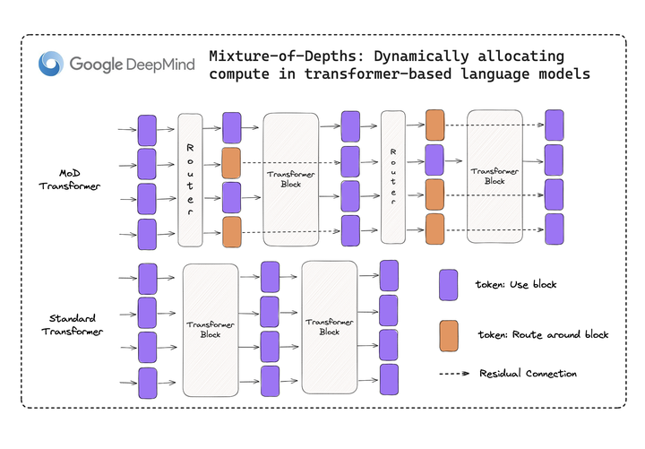 Mixture-of-Depths: Transformer-based LLM 动态算力分配，一篇就够了。 - 知乎