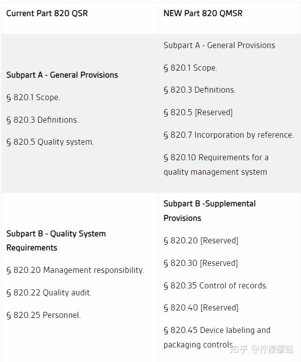 The New FDA 21 CFR Part 820 – Quality Management System Regulation - 知乎
