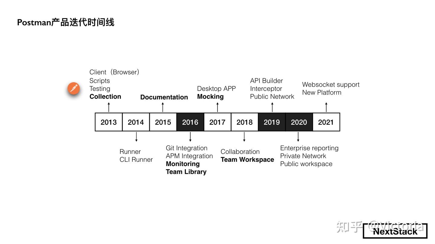 56亿美金估值的Postman：与全球1700万开发者共建独角兽🦄 - 知乎