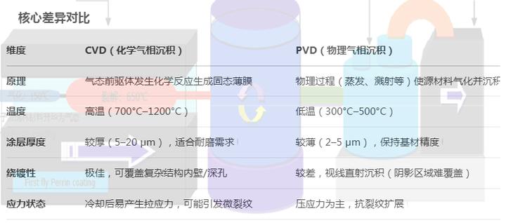 CVD和PVD有什么区别？各自的优缺点和应用场景？ - 知乎