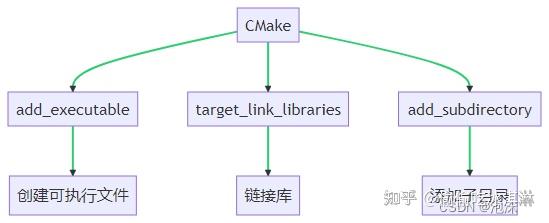 CMake构建大型C_C++项目：跨平台设计与高级应用 - 知乎