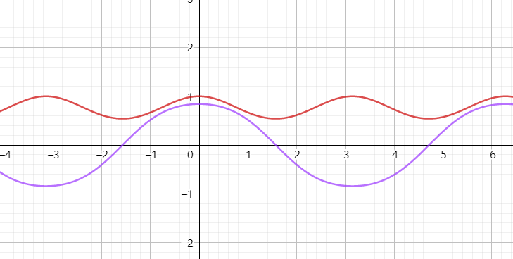 sincosx和cossinx的图像是怎样的? - 知乎