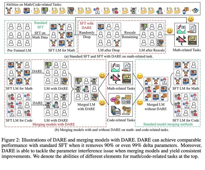 Model Merging with DARE: 一种集百家之所长的多模型聚合方案 - 知乎