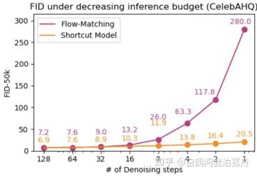 One Step Diffusion Via Shortcut Models - 知乎