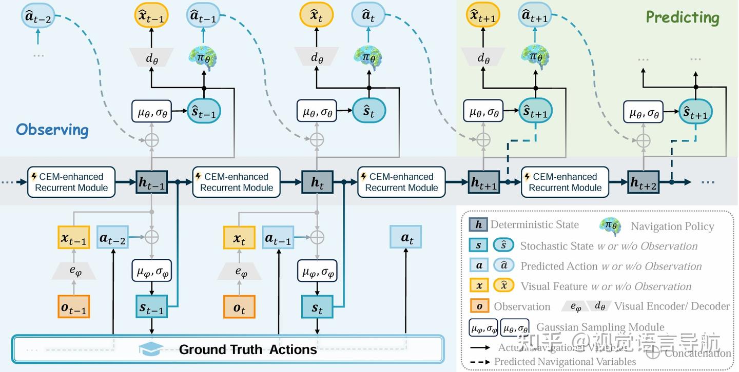 ICCV-2025 | 中科院自动化所世界模型助力具身导航！NavMorph：连续环境中的视觉语言导航自演化世界模型 - 知乎