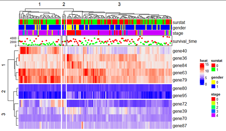 R语言ComplexHeatmap绘制基因表达热图（并添加生存时间的散点图注释） - 知乎