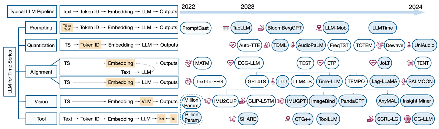 AI论文速读 | 【综述】（LLM4TS）大语言模型用于时间序列 - 知乎