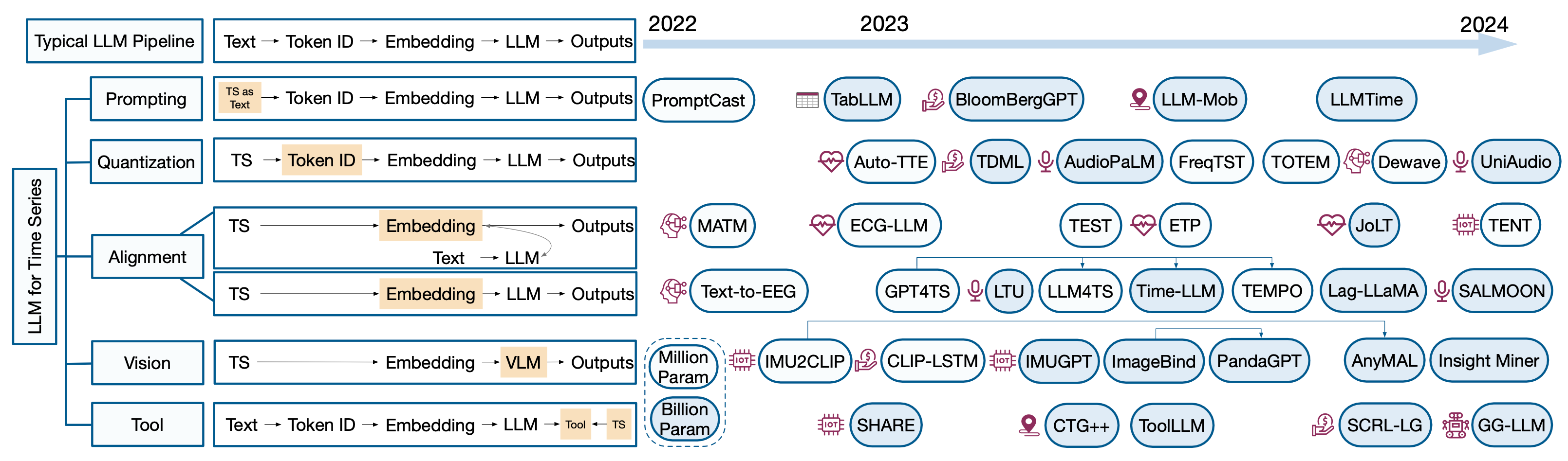 AI论文速读 | 【综述】（LLM4TS）大语言模型用于时间序列 - 知乎