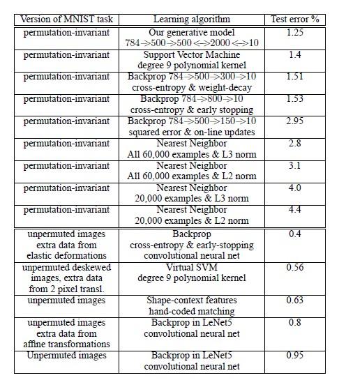 《A fast learning algorithm for deep belief nets》笔记 - 知乎