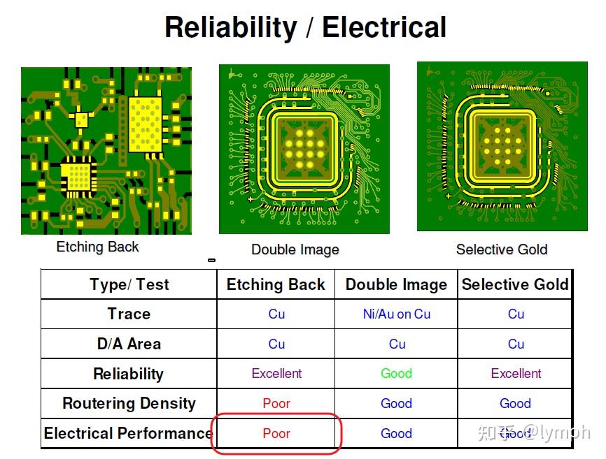 3种制程对可靠性和电性能的影响etching back,double image,selective gold - 知乎