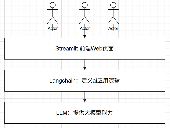 开始Langchain 101：和Streamlit天然绝配 - 知乎
