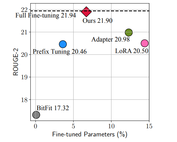 【论文分享】Towards a Unified View of Parameter-Efficient Transfer Learning - 知乎