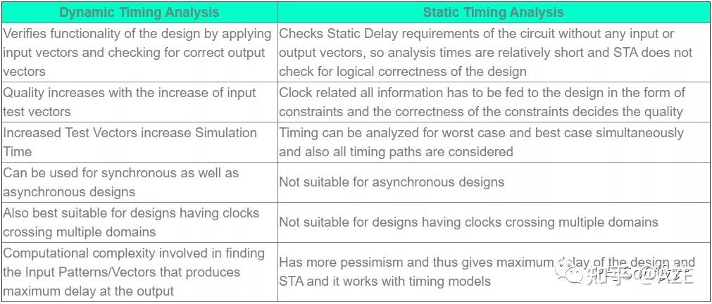 博文速递：静态时序分析 - Static Timing Analysis - 知乎
