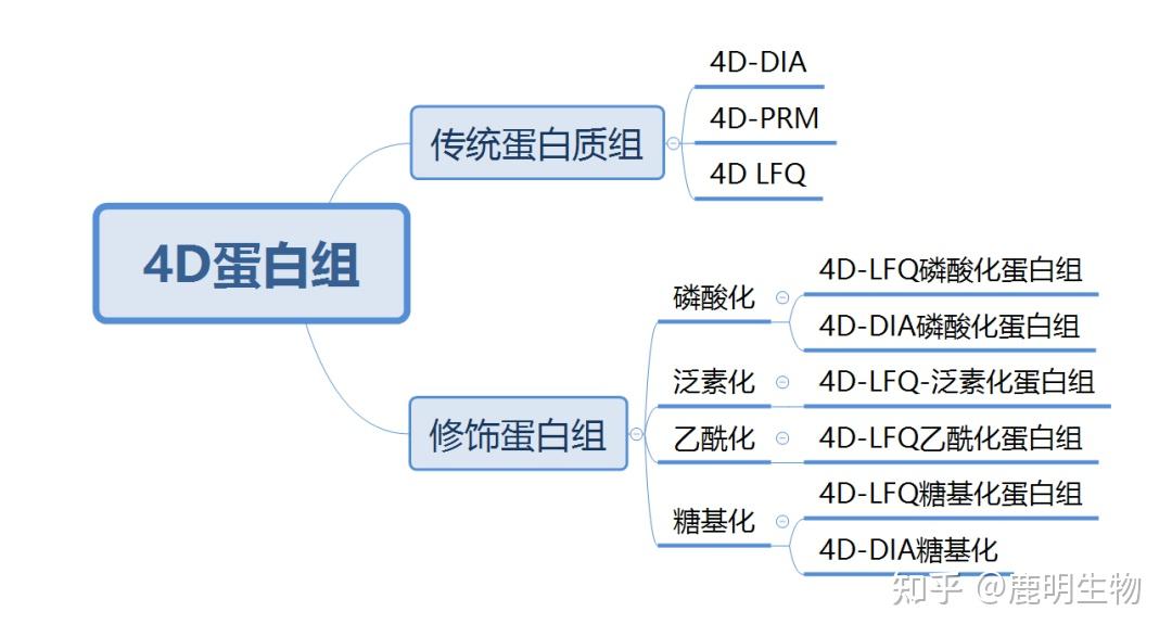 「4D-组学时代」：细看传统蛋白组学和4D蛋白组学的区别 - 知乎