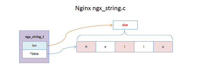Nginx源码分析 - 基础数据结构篇 - 字符串结构 ngx_string.c - 知乎