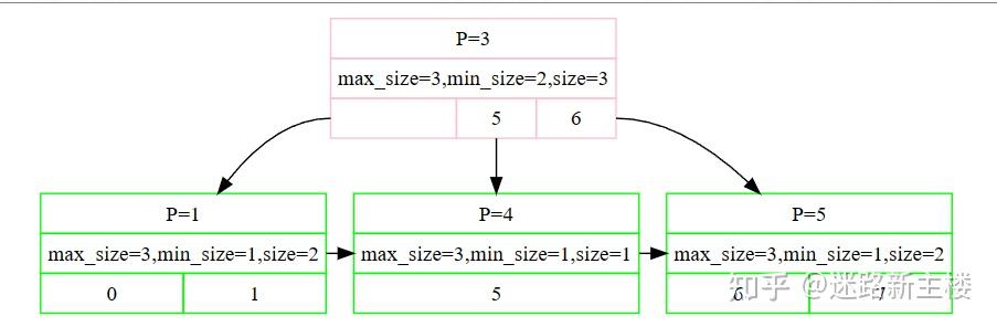 CMU15445 (Spring 2023) Project #2 - B+Tree Checkpoint #2 - 知乎