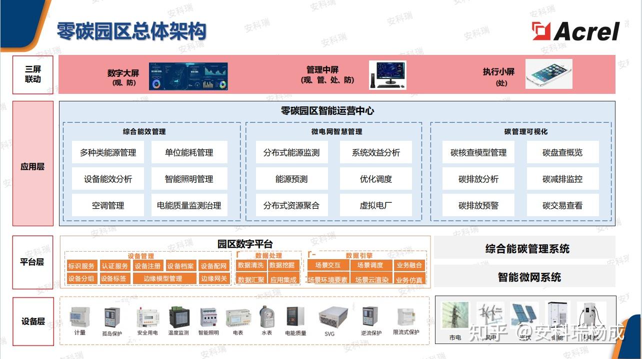零碳园区评审倒计时！EMS3.0如何一键搞定碳核算与绿电认证？ - 知乎