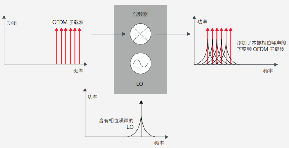 请问ofdm信号是如何进行射频调制的呢？ - 知乎