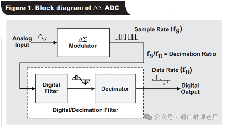 delta-sigma ADC基础知识(一) - 知乎