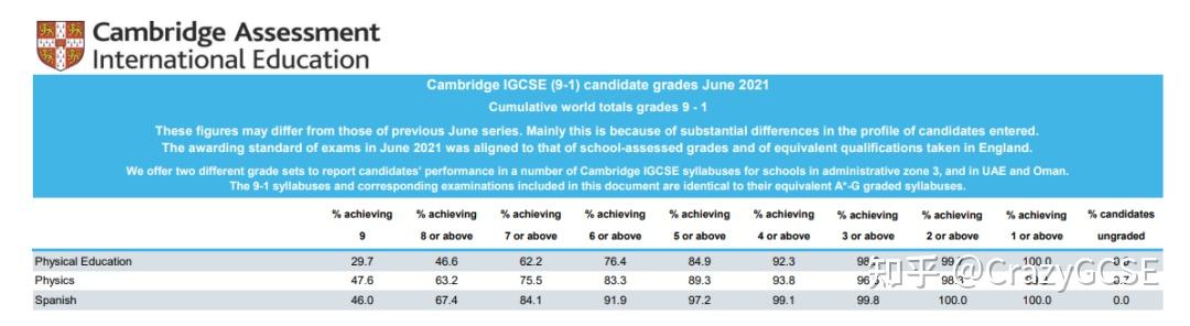分析CIE近三年IGCSE成绩，结合Ofqual“成绩预告”，今年IGCSE成绩滑铁卢？ - 知乎