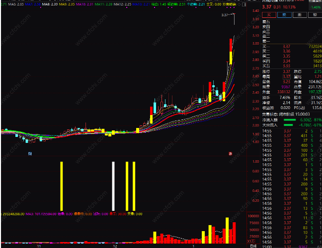 K线图叠加MACD指标公式 - 知乎